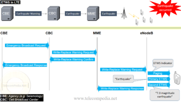 Public Warning System (ETWS) - Telecompedia