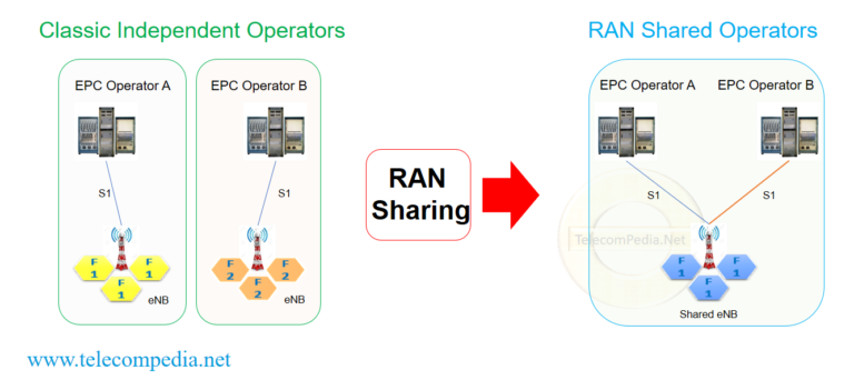 RAN Sharing - Telecompedia