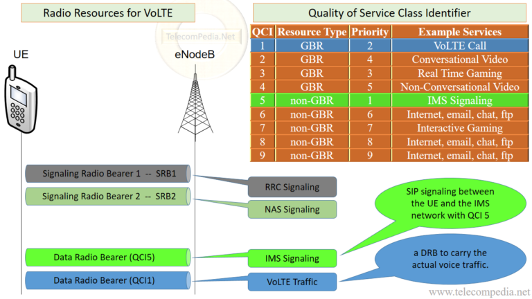 Voice over LTE - Telecompedia